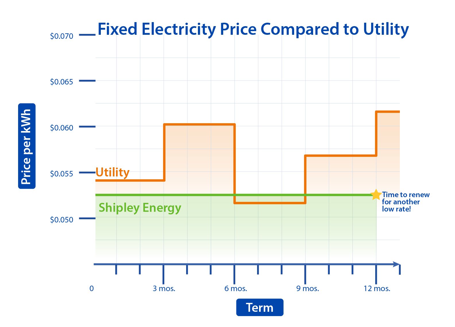 Low Electric Bills from Shipley Energy